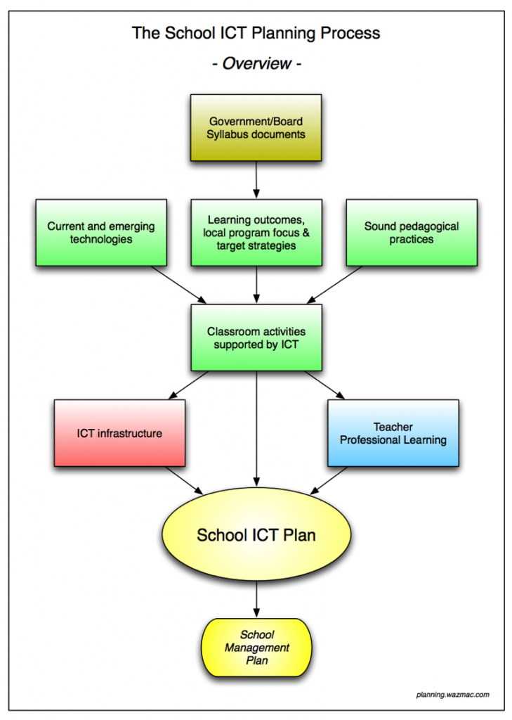 wazmac || ICT with a curriculum focus | innovative schools