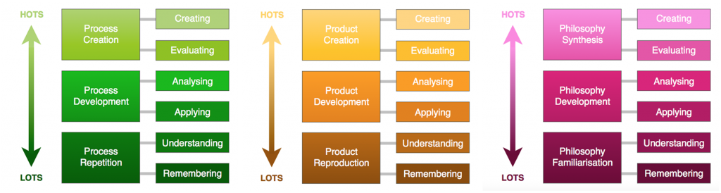Bloom's Digital Taxonomy | innovative schools
